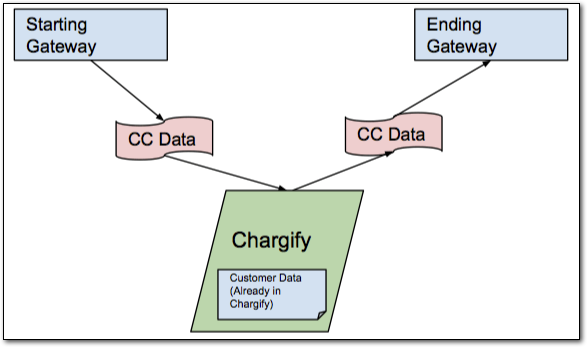 Getting Started with Maxio Payments – Advanced Billing