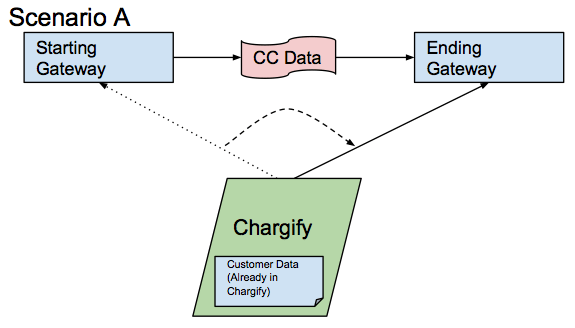 Gateway Change Process – Advanced Billing