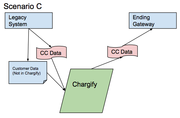 Gateway Change Process – Advanced Billing